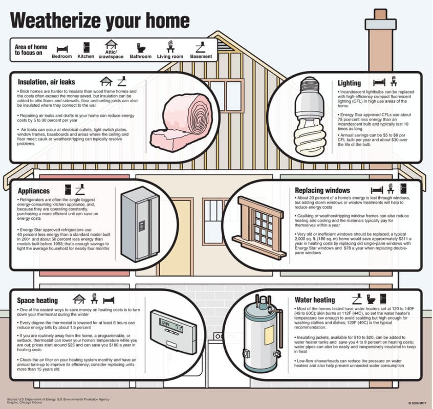 Top 10 Weatherization Techniques That Work to Reduce Energy Use - PTR