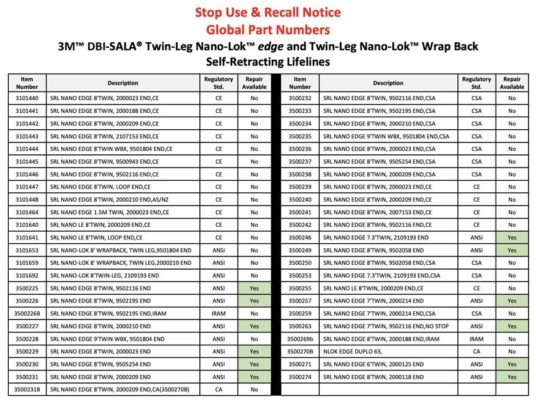 3M Recalls Twin-Leg Nano-Lok Self-Retracting Lifelines - Pro Tool Reviews