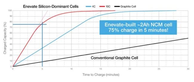 Lithium-Silicon Batteries Poised to Supercharge Power Tools - PTR
