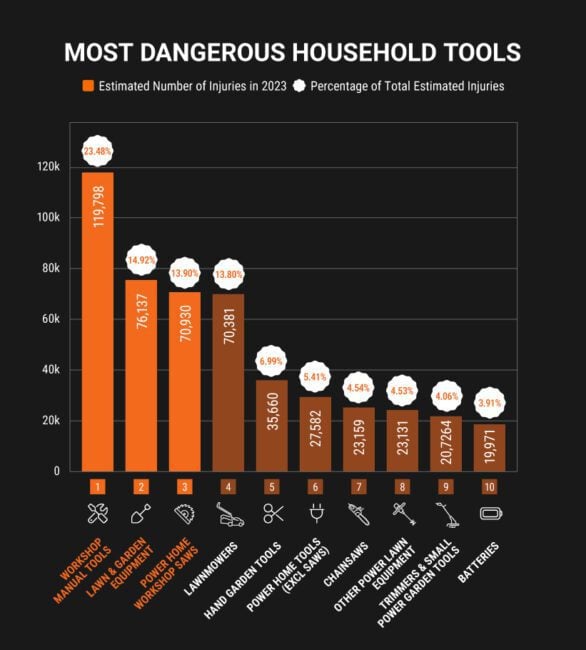 DIY Injuries - Which Tools Cause the Most? - Pro Tool Reviews