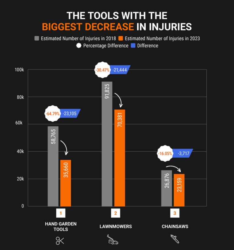 DIY Injuries - Which Tools Cause the Most? - Pro Tool Reviews