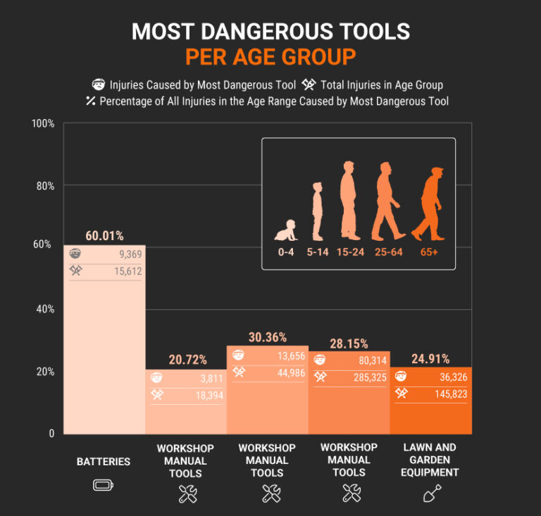DIY Injuries - Which Tools Cause the Most? - Pro Tool Reviews