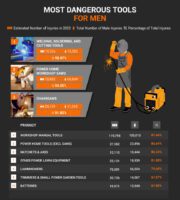 DIY Injuries - Which Tools Cause the Most? - Pro Tool Reviews