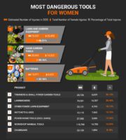 DIY Injuries - Which Tools Cause the Most? - Pro Tool Reviews