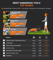 DIY Injuries - Which Tools Cause the Most? - Pro Tool Reviews