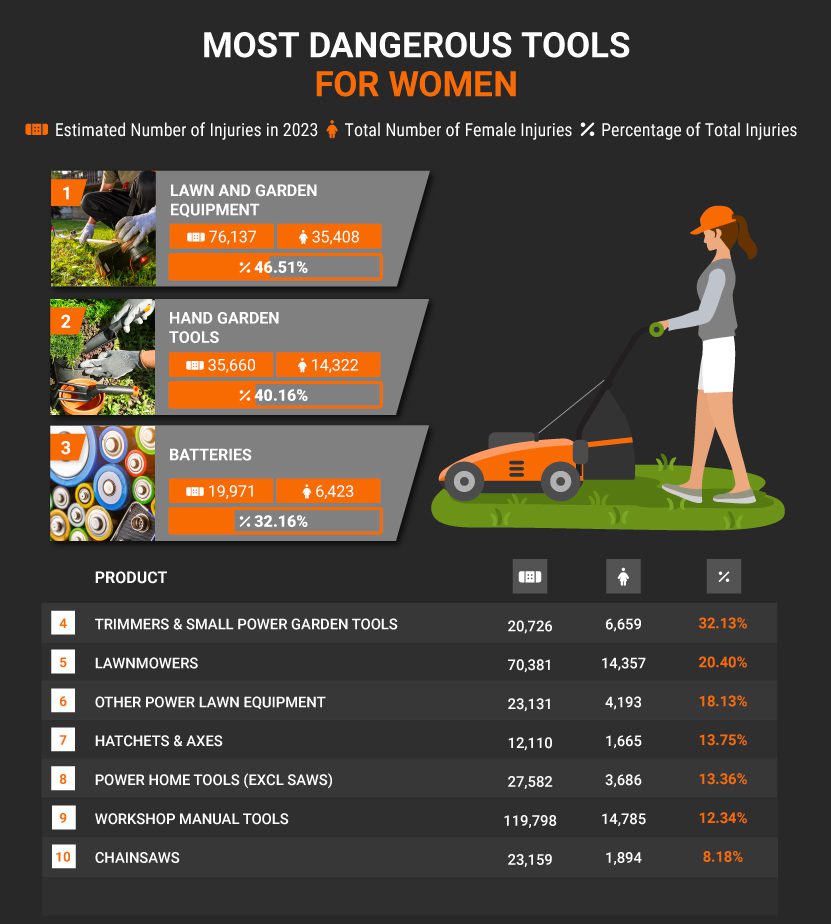DIY Injuries - Which Tools Cause the Most? - Pro Tool Reviews